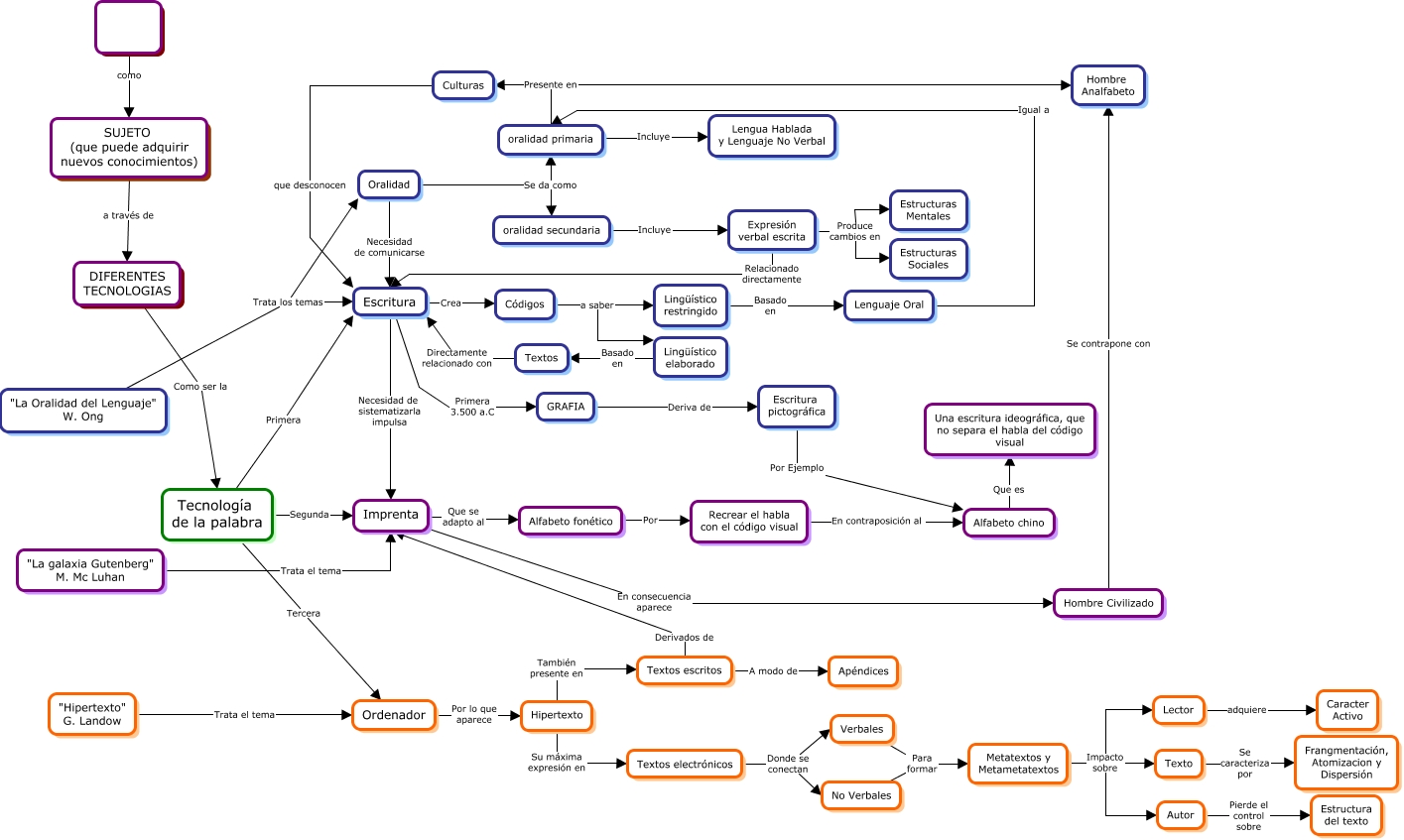 Mapa Conceptual General horizontal
